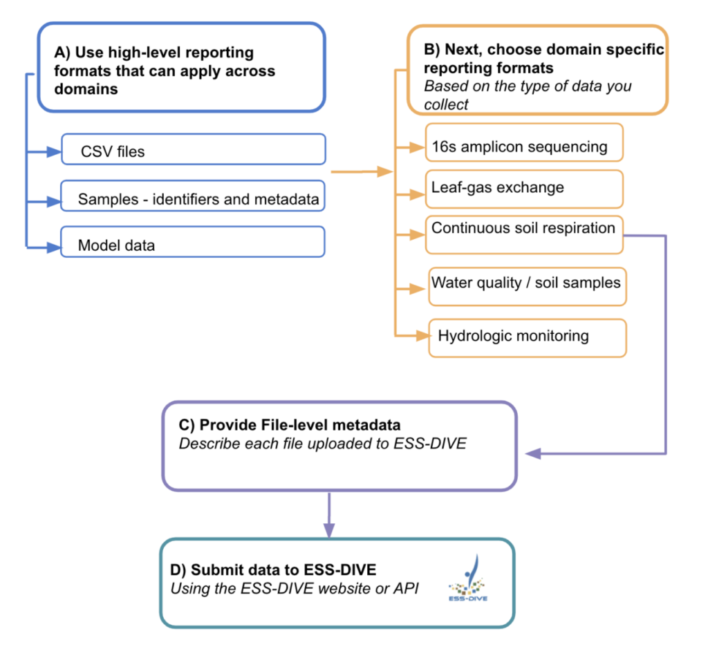 DATA REPORTING FORMATS